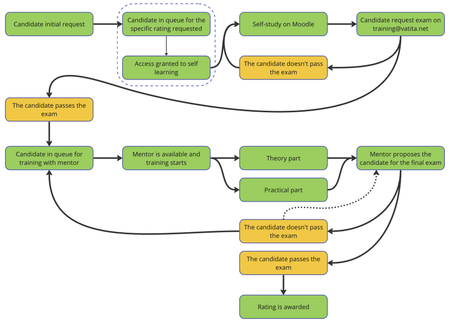 ATC Training manual | VATITA wiki